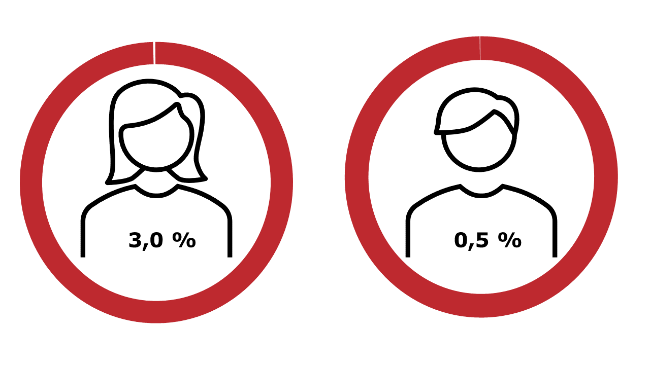 Morbus Basedow - Blut hilft forschen